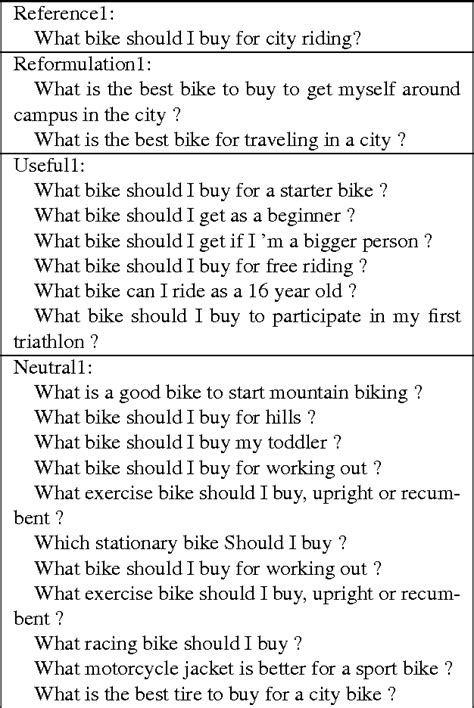 Table 1 From Constructing A Question Corpus For Textual Semantic