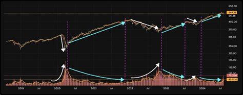 Using Only 1 Indicator To Predict Market Downturn Free To Use And Updated Everyday Lnkd