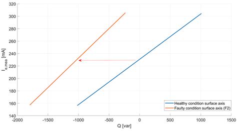 experimental results representation of i e mea healthy and faulty