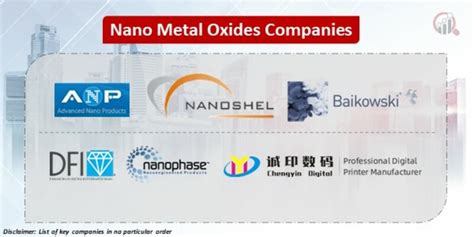 Nano Metal Oxides Companies Market Research Future