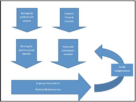 Conceptual Framework For Social Identity Through Funeral Customs Download Scientific Diagram