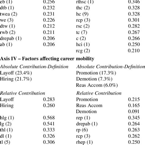 Most Common Allegation Patterns For 14 Allegation Types 1 Download Table