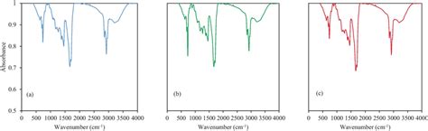 Ftir Spectra For Scenedesmus Bio Oil Obtained At Reactor Temperatures Download Scientific