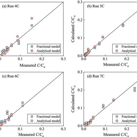 Sensitivity Analysis Of The Ssc Profile To The Dimensionless Correction