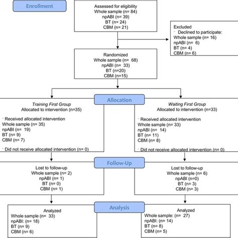 Study Flowchart Depicting The Number Of Patients Of Each Diagnostic
