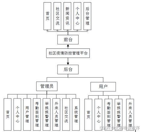 Javaphpnetpython社区疫情防控管理系统【2024年毕设】 Csdn博客