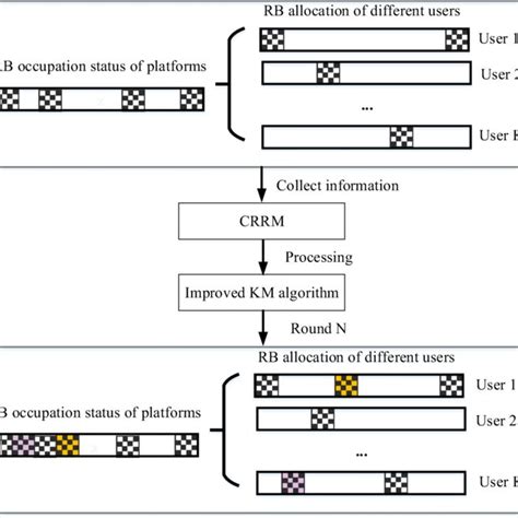 The Process Of The Improved Km Algorithm At Crrm Download Scientific