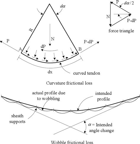figure 1 from effect of prestress levels and jacking methods on