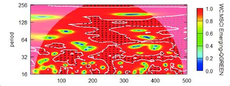 Wavelet Coherence Among Msci Emerging Market Index And Qgreen Source Download Scientific