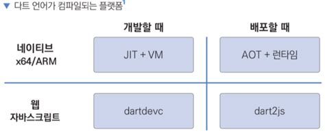 11 다트 소개 Must Have 코드팩토리의 플러터 프로그래밍2판
