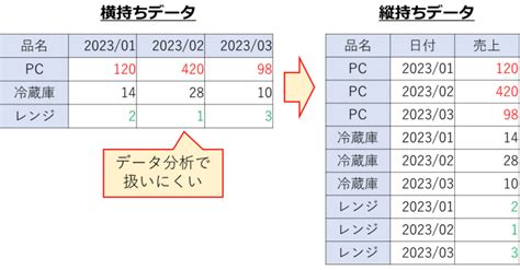 PowerBIで横持ちのデータを縦持ちに変換列のピポット解除