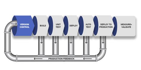 top 7 tools and tips for improving your devops pipeline devops
