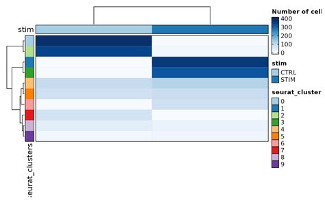 Cell Statistics Plot — Cellstatplot • Scplotter