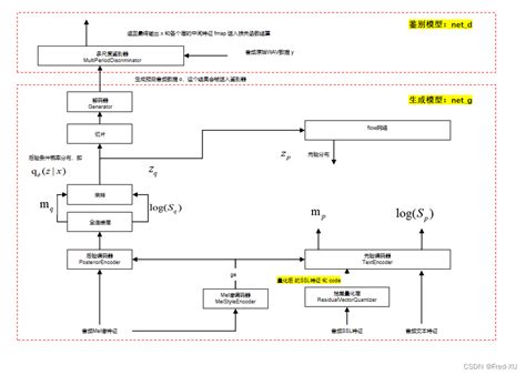【gpt Sovits 03】sovits 模块 生成模型解析fred Xu Gitcode 开源社区