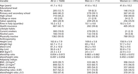 Main Characteristics Of CHIP Study Participants Stratified By Sex Download Table
