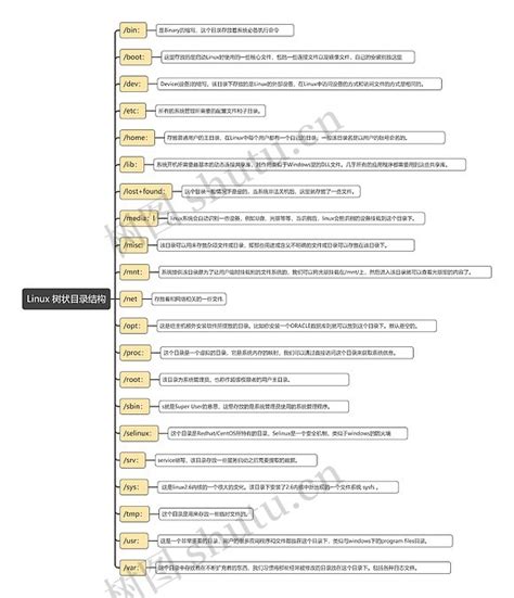 Linux 树状目录结构思维导图 编号t3081873 Treemind树图