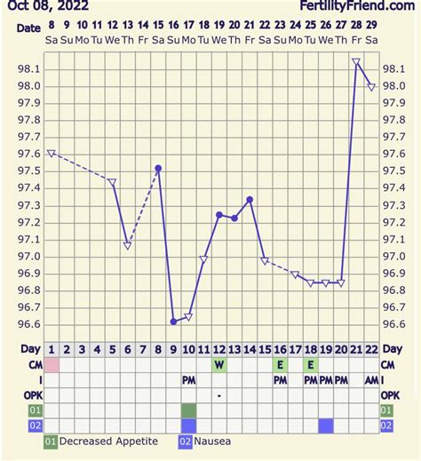 I Have Never Had This Sharp Of A Temp Rise Before 🤞🏻took A Break From