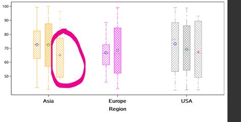 Solved How To Display The Counts In The Discrete Legends For Box Plot In Proc Sas Support