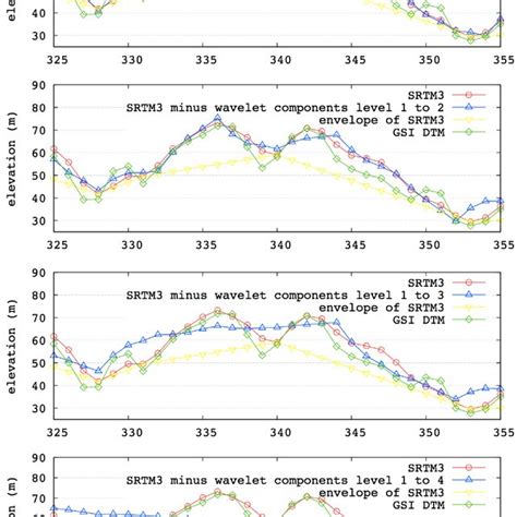 Comparison Between Srtm3 Srtm3 Minus Wavelet Components Envelope Of Download Scientific