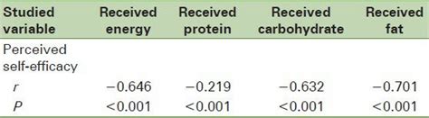 Correlation Matrix Between The Perceived Self Efficacy And The Intake