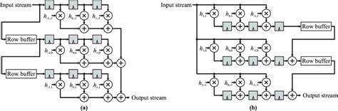 3 × 3 Fir Filter Structure A Direct Form B Transpose Form