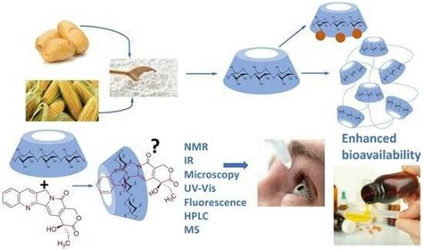 Cyclodextrin Inclusion Complexes For Improved Drug Bioavailability And Activity Synthetic And