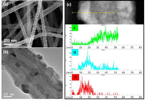 Figure 1 From Fabrication Of Carbon Nanofibers Decorated With Various Kinds Of Metal Oxides For