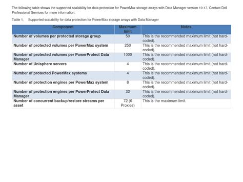 Scalability Dell Powerprotect Data Manager Protecting Data On