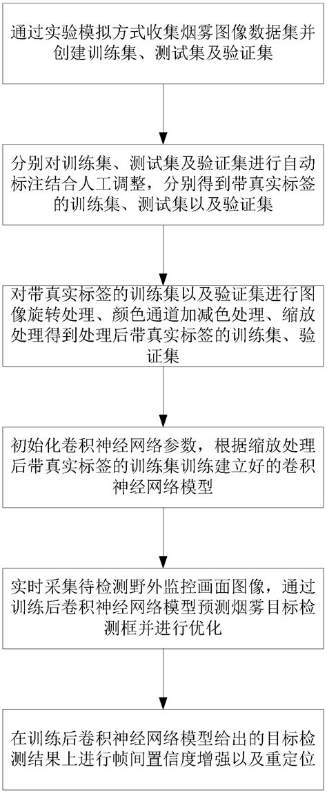 Real Time Video Field Fire Smoke Detection Method Based On Convolutional Neural Network Eureka