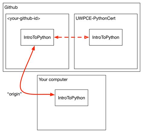 intro to git — pythoncert 5 0 documentation