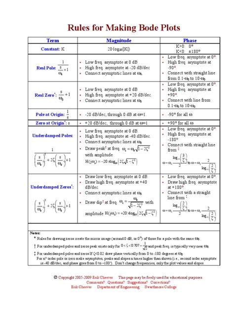 boderules rules 4 drawing bode diagrams signal processing algebra