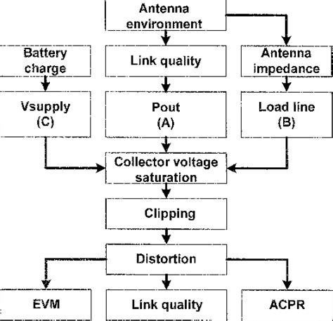 Figure 1 From Adaptive Methods To Preserve Power Amplifier Linearity