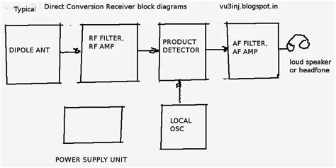 INDRAJITSINH Direct Conversion Receiver