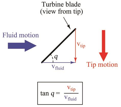 Velocity Based Flowmeters Introduction To Continuous Fluid Flow Measurement Textbook