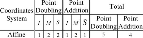 Number Of Field Operations For Elliptic Curve Using Different Download Scientific Diagram