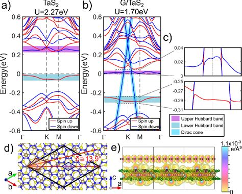 Figure 2 From Revealing The Charge Density Wave Proximity Effect In Graphene On 1t Tas2