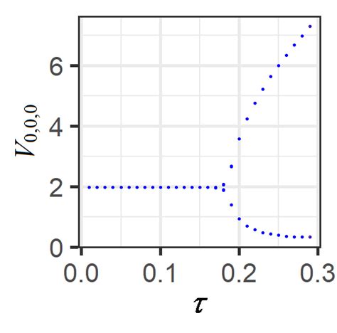 Bifurcation Plot For V 0 0 0 At N 0 9 Download Scientific Diagram