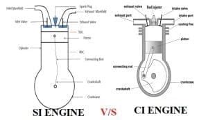 Difference Between SI Engine And CI Engine Notes PDF
