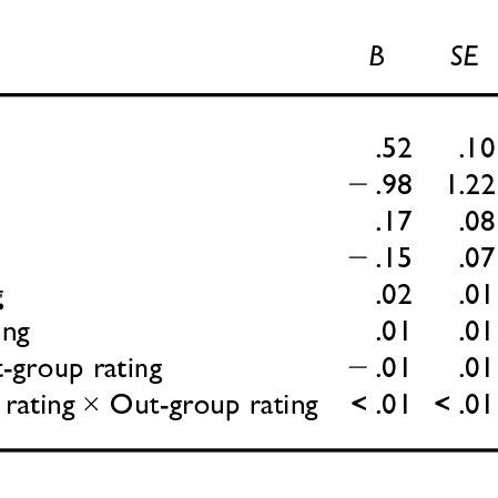 Prediction Of Post Test CSE As A Function Of Prior CSE And Evaluations Download Table