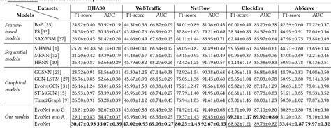 Table 1 From Time Series Event Prediction With Evolutionary State Graph