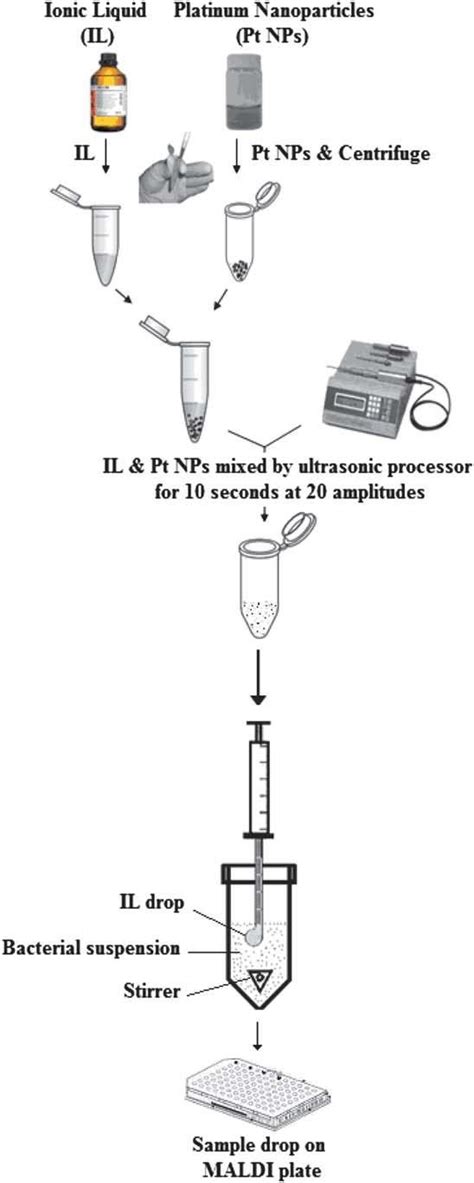 Single Drop Microextraction Sdme Using Ils For The Extraction Of