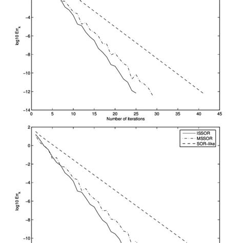 Convergence History Of The Methods For Example 1 Case 1 Up Case 2 Download Scientific