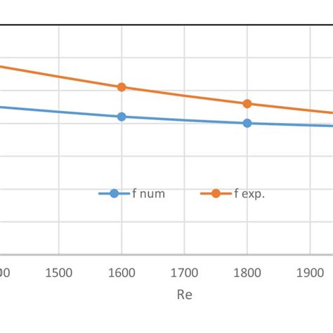 Numerical Friction Factor In Comparison With Experimental Results Of Download Scientific