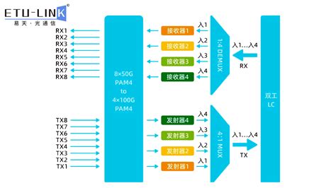 400g Qsfp Dd Fr4光模块 400g数据中心中长距解决方案 400g 光模块 Fr4 为啥 不选 1295 56 Csdn博客