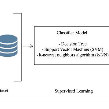 Binary Class Classification Accuracy Download Scientific Diagram
