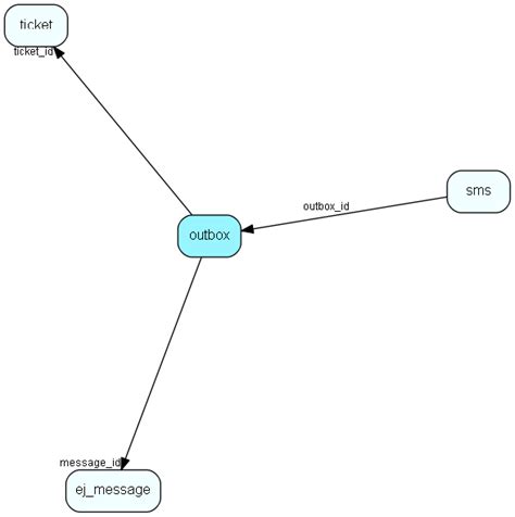 Outbox Table Superoffice Docs