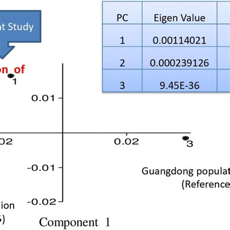 PCA Plot Showing Comparison Of Madhya Pradesh Population With The Download Scientific Diagram