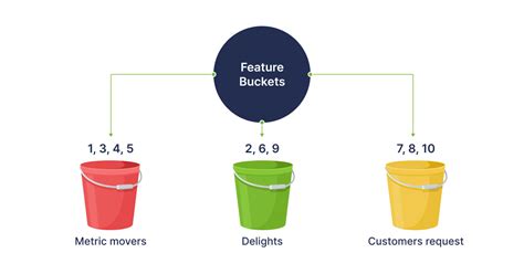 Feature Prioritization Techniques For Your MVP SDH