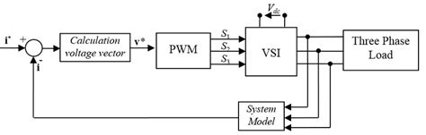 21 Predictive Control Scheme Download Scientific Diagram