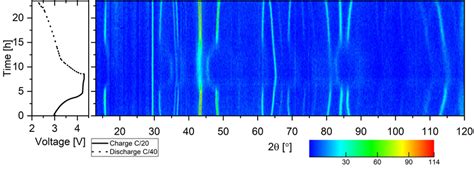 Stack Of Neutron Powder Diffraction Patterns Intensities In Arbitrary
